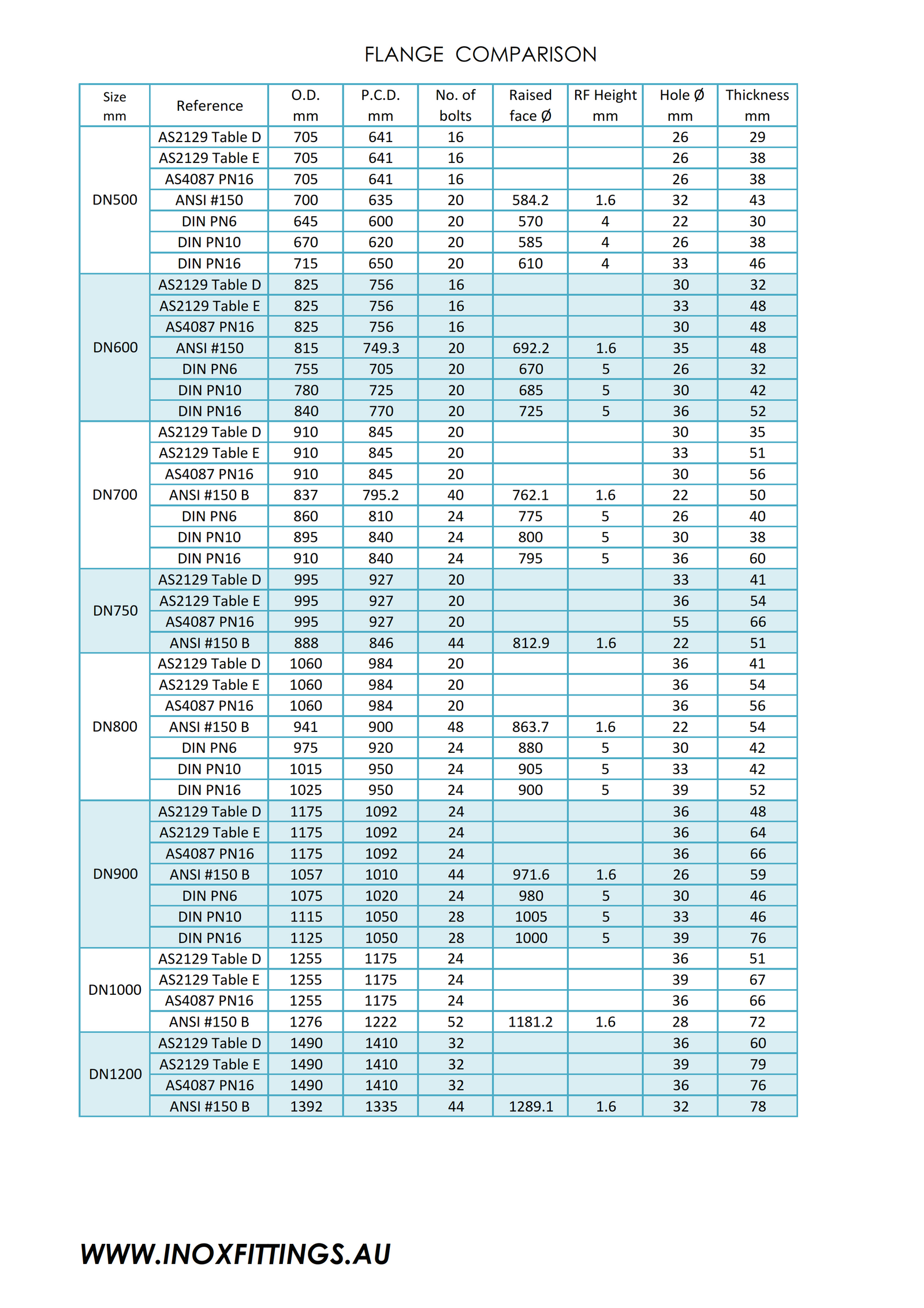 Table E / AS4087 PN16 Flange Gaskets 1/2" to 12" 15NB to 300NB – Inox ...
